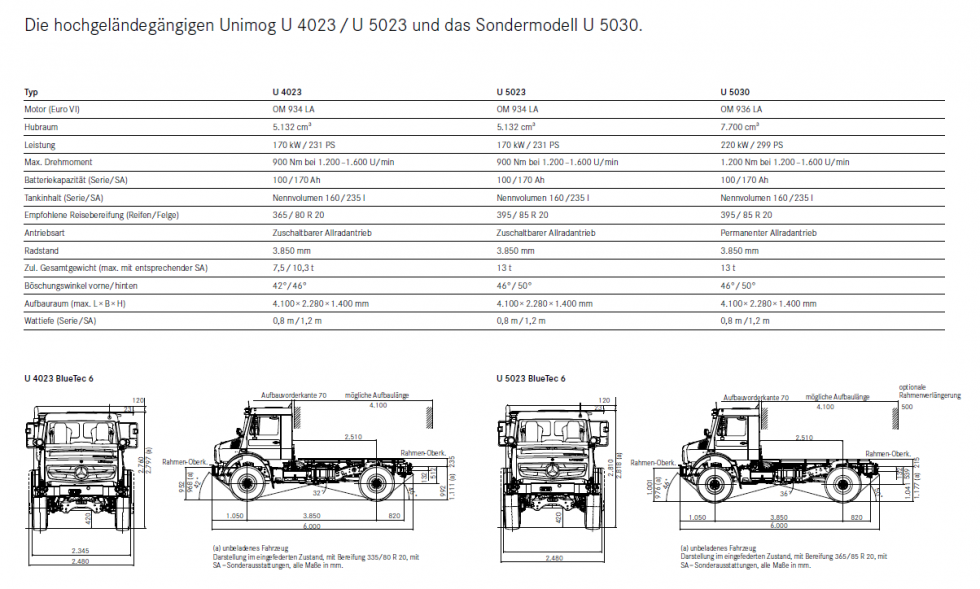 Unimog - Vorführfahrzeug U4023 „Expeditionsmobil“ - RKF-Bleses GmbH